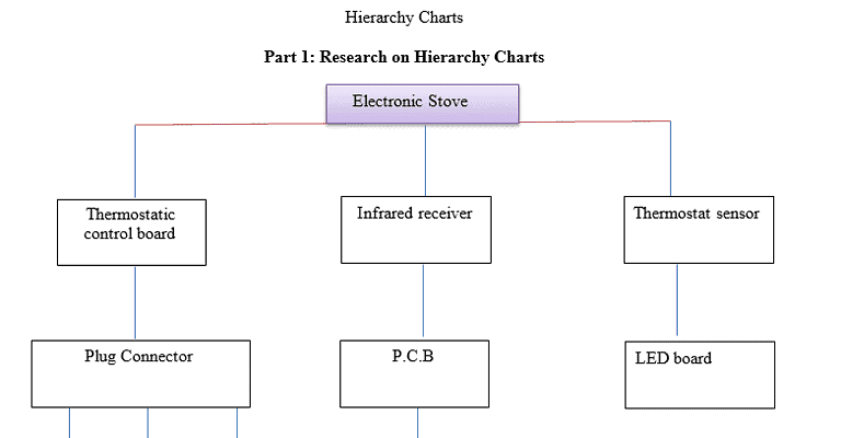 [Solved] Create a hierarchy chart that reflects the appliance's modules ...